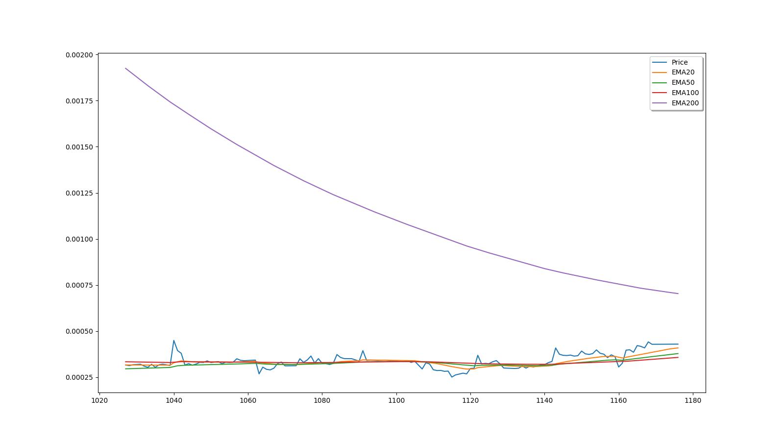 Carry Exponential Moving Averages