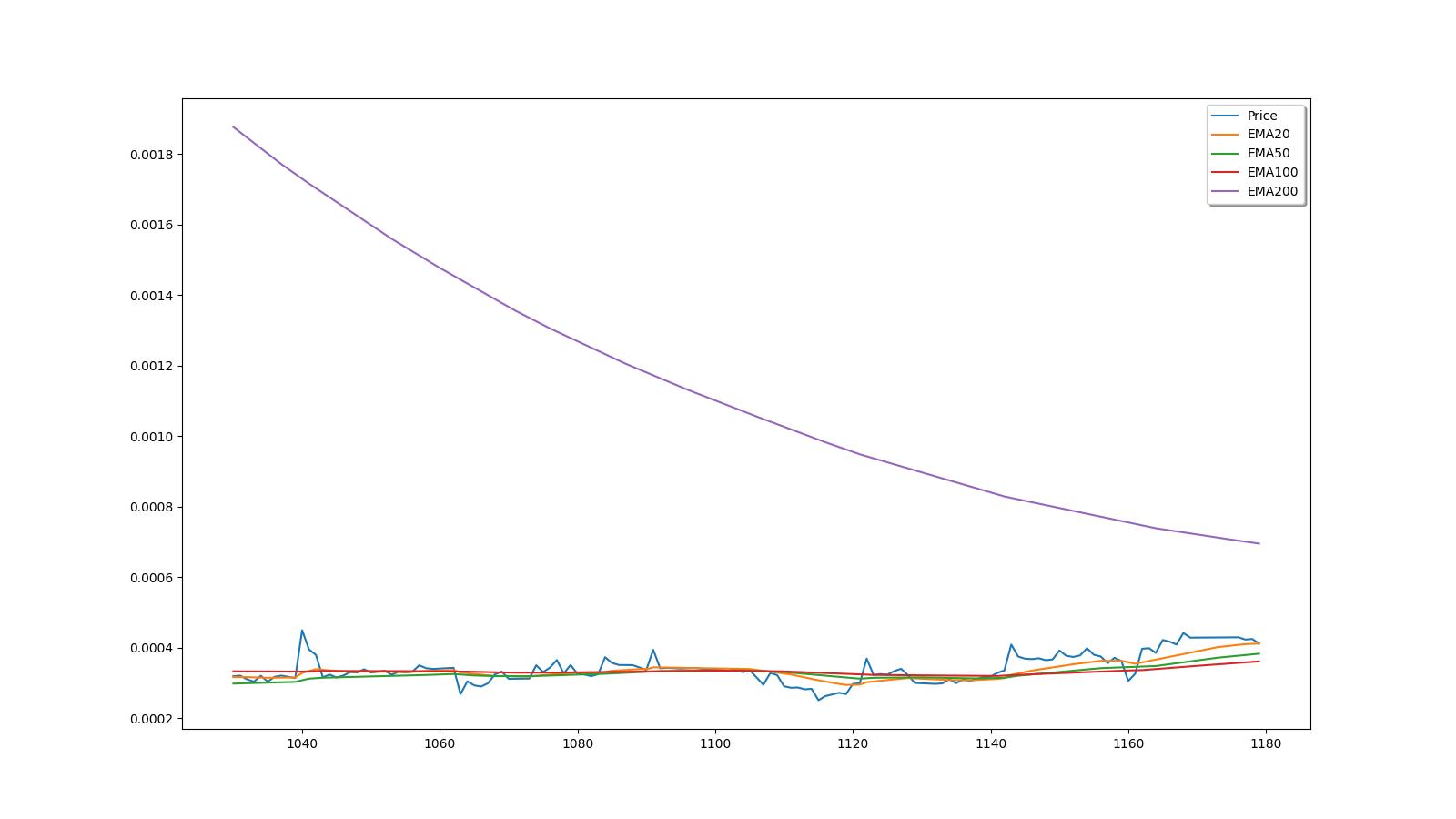 Carry Exponential Moving Averages