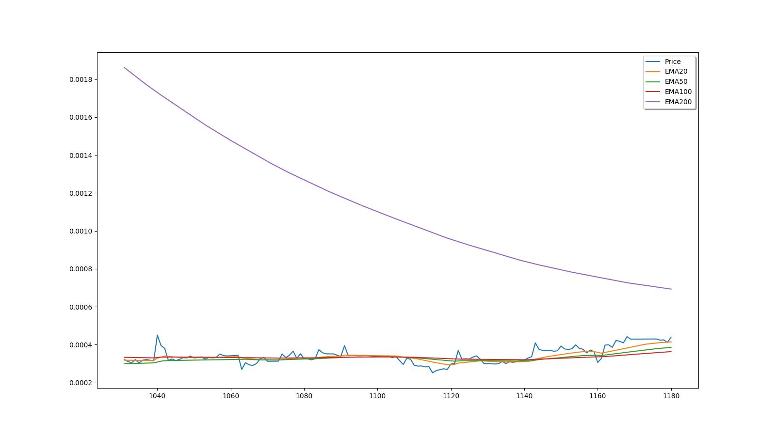Carry Exponential Moving Averages