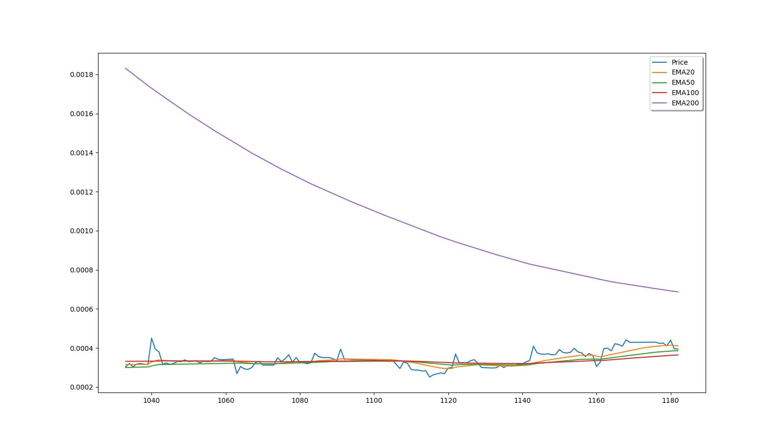 Carry Exponential Moving Averages