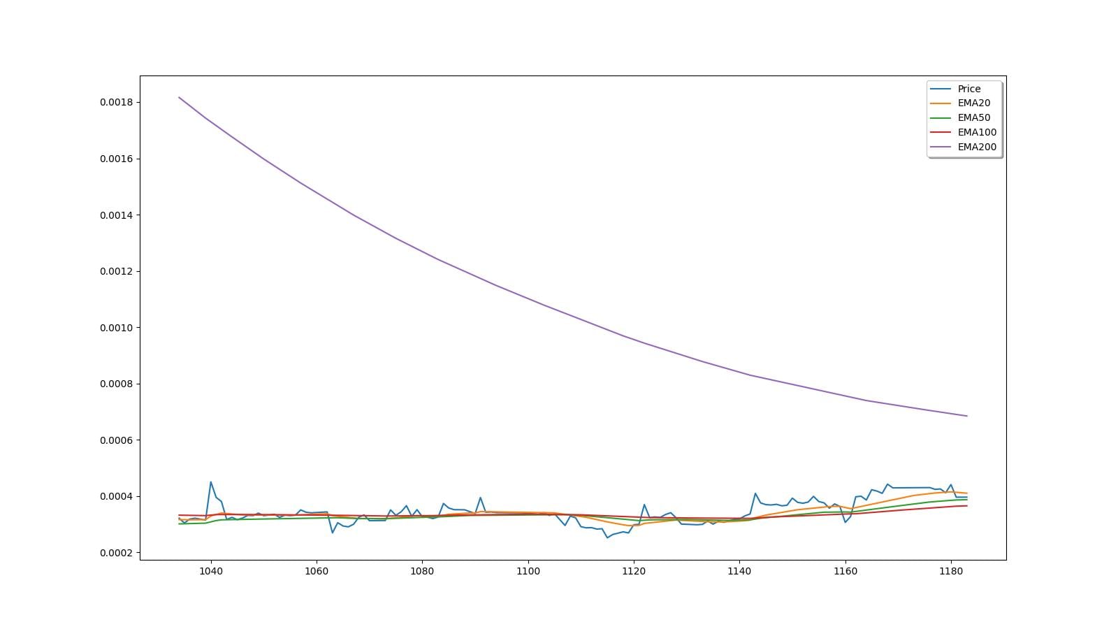 Carry Exponential Moving Averages