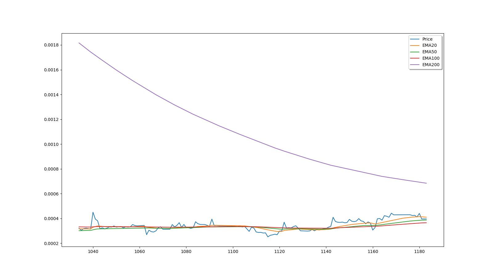 Carry Exponential Moving Averages