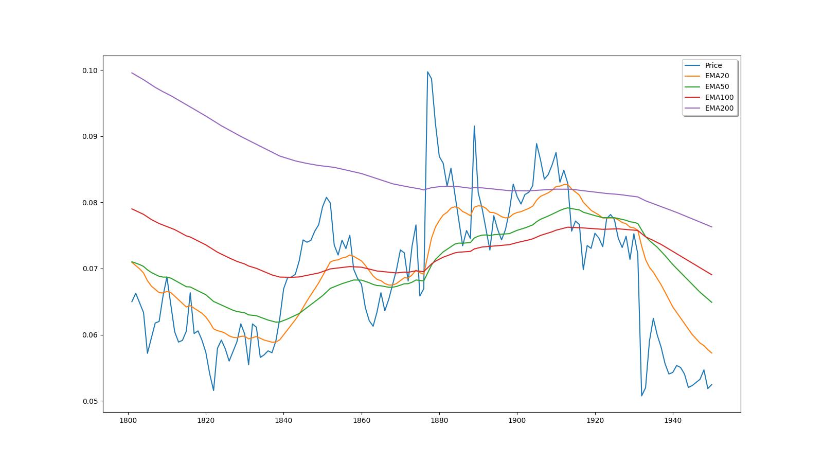 Cartesi Exponential Moving Averages