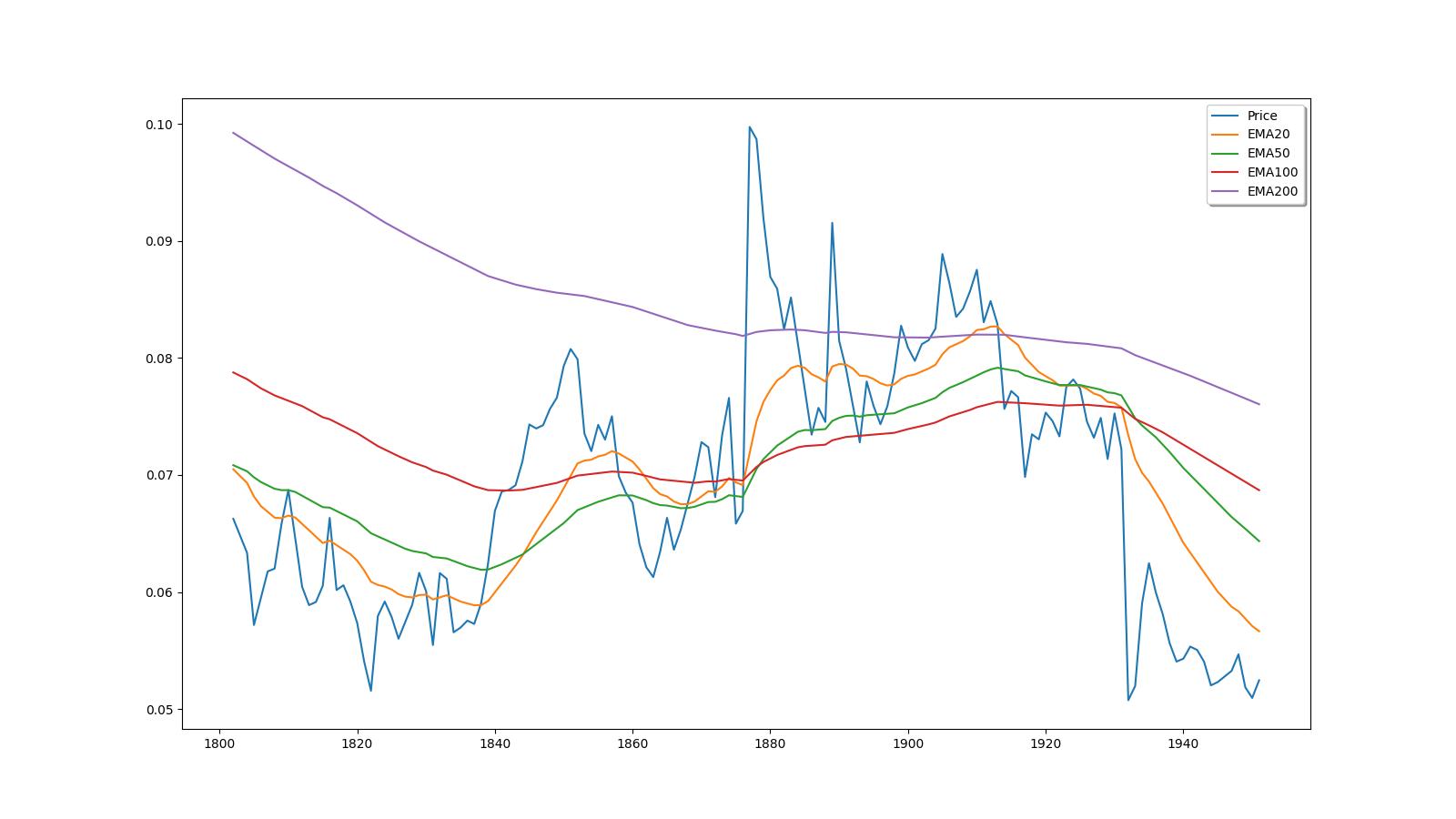 Cartesi Exponential Moving Averages