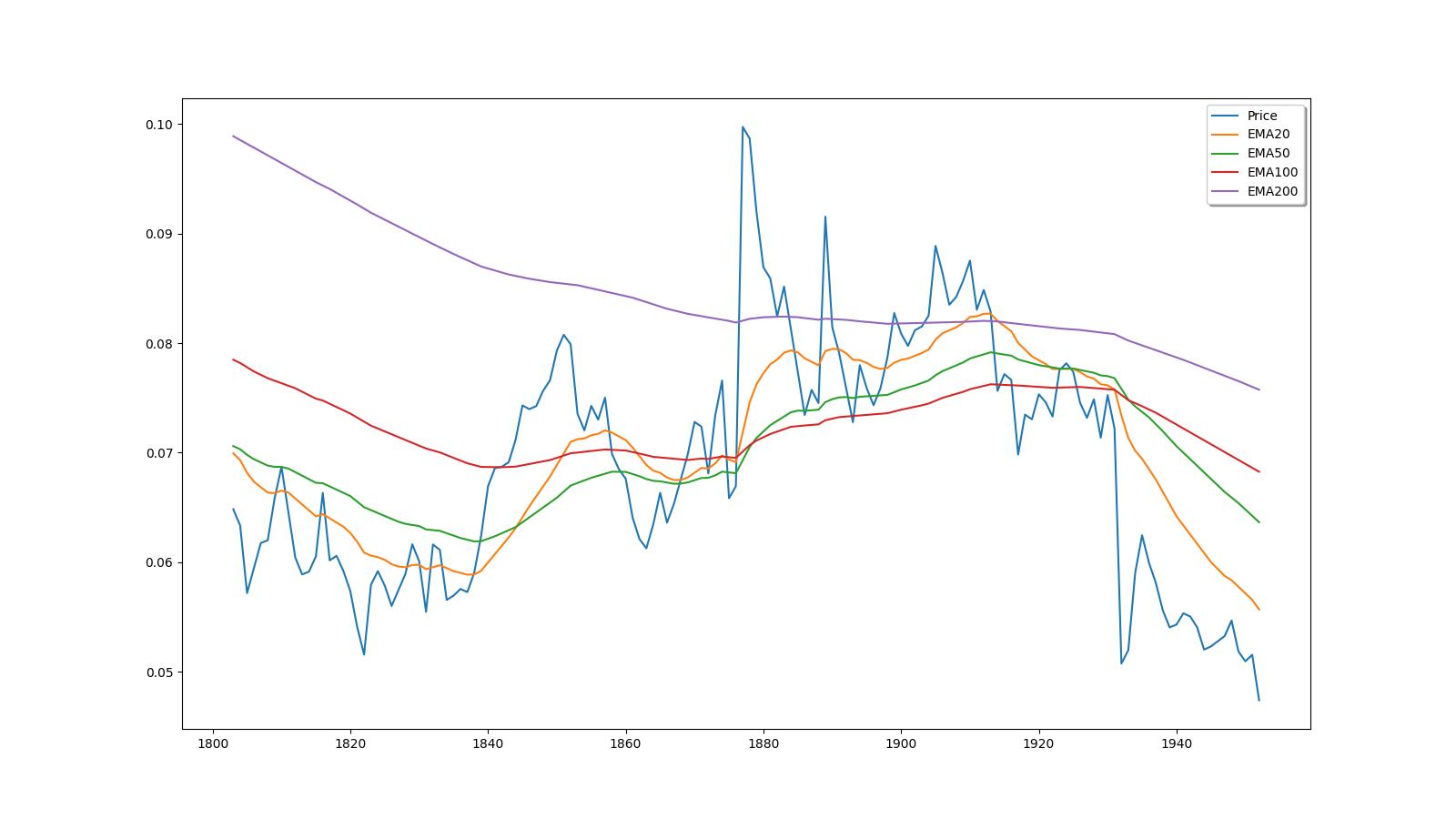 카르테시 Exponential Moving Averages