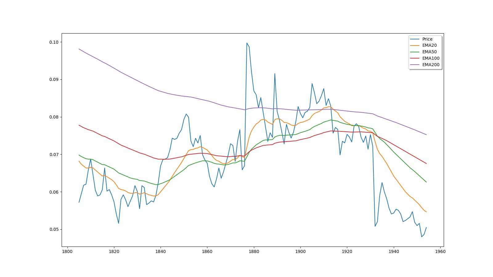 Cartesi Exponential Moving Averages