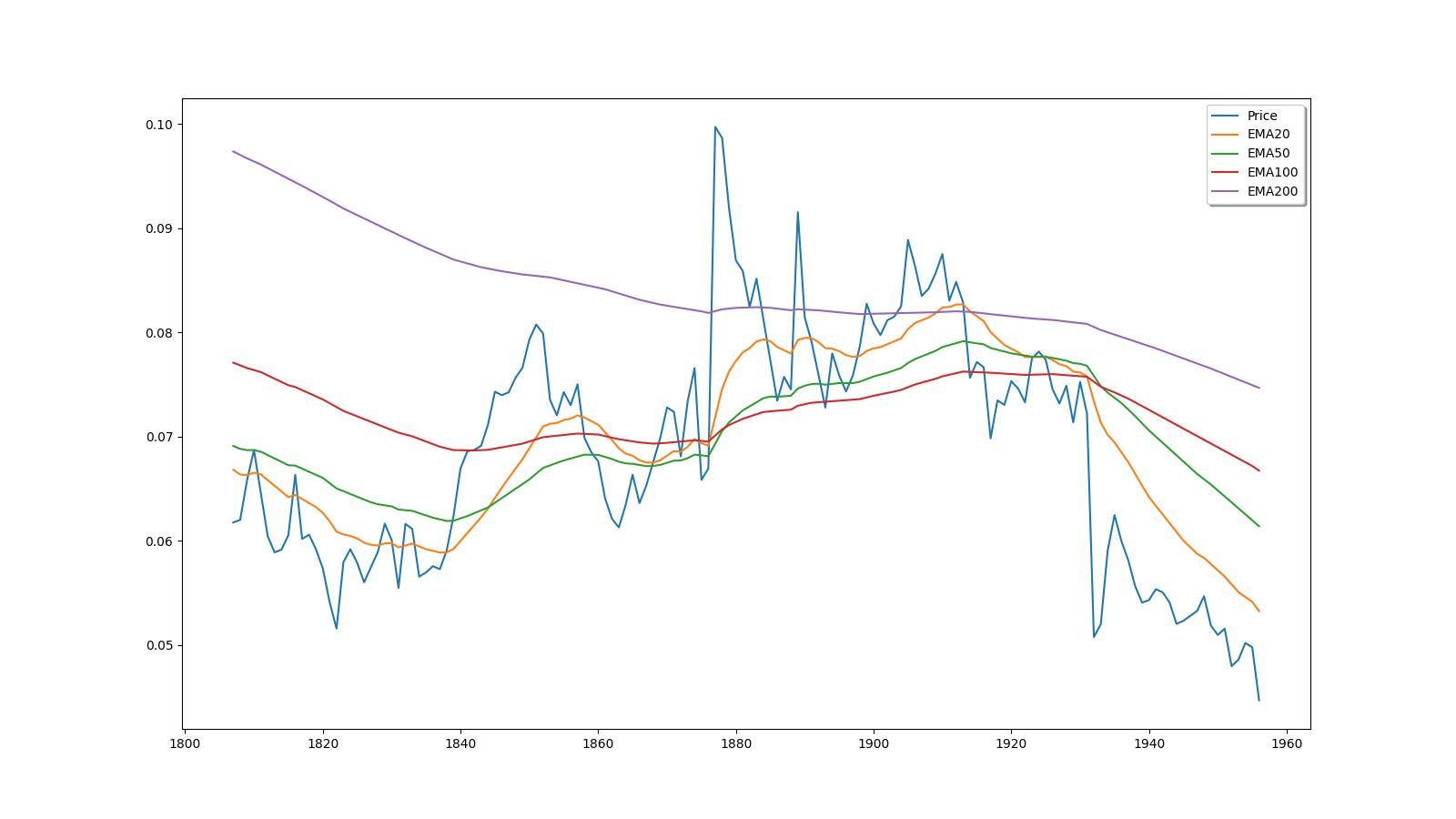 Cartesi Exponential Moving Averages