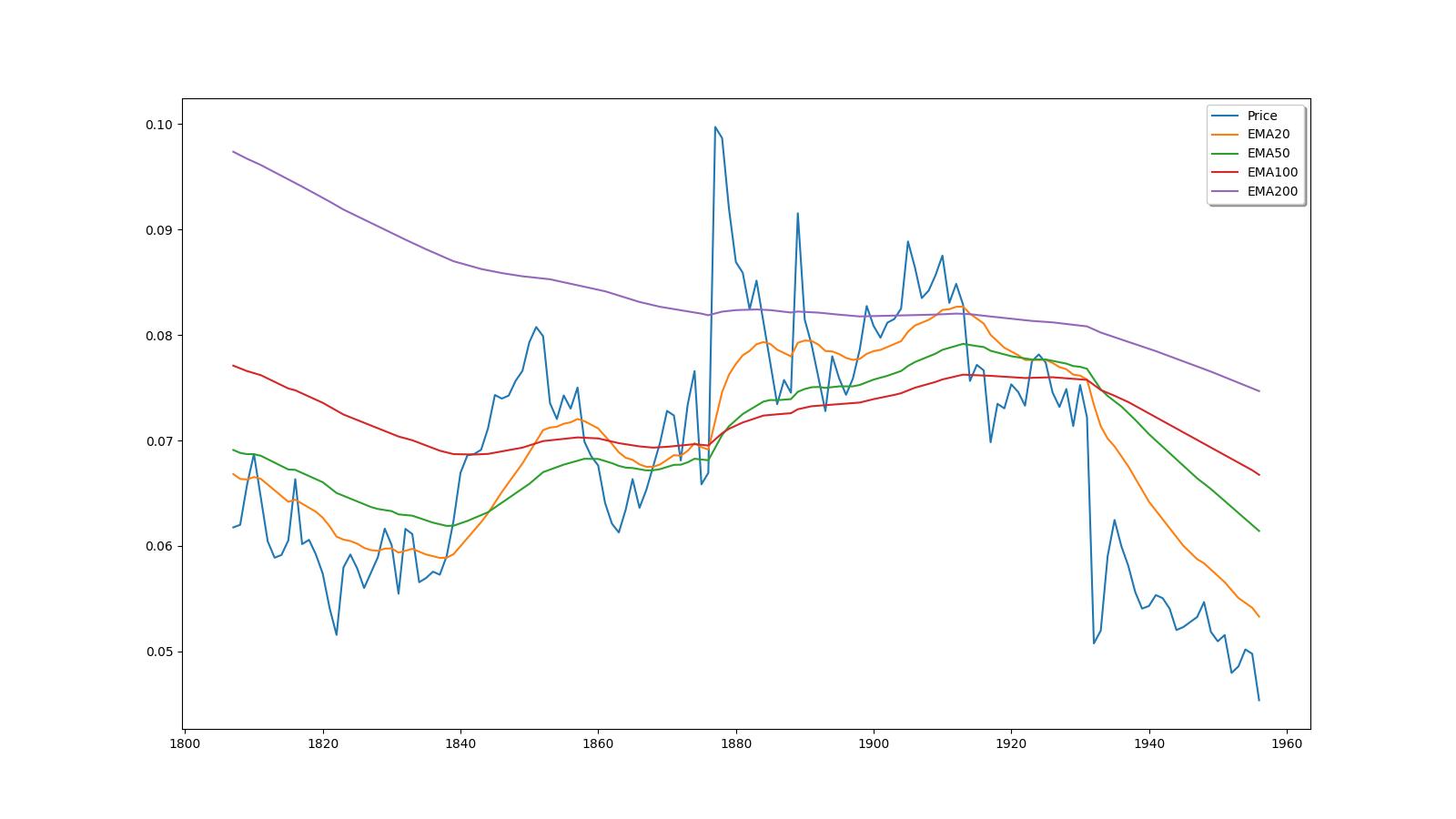 Cartesi Exponential Moving Averages