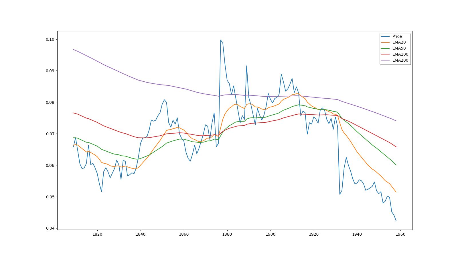 Cartesi Exponential Moving Averages