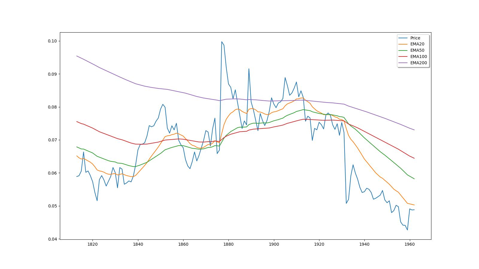 Cartesi Exponential Moving Averages