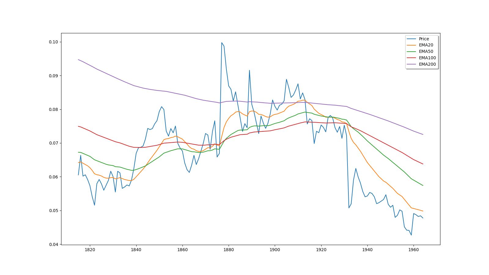Cartesi Exponential Moving Averages