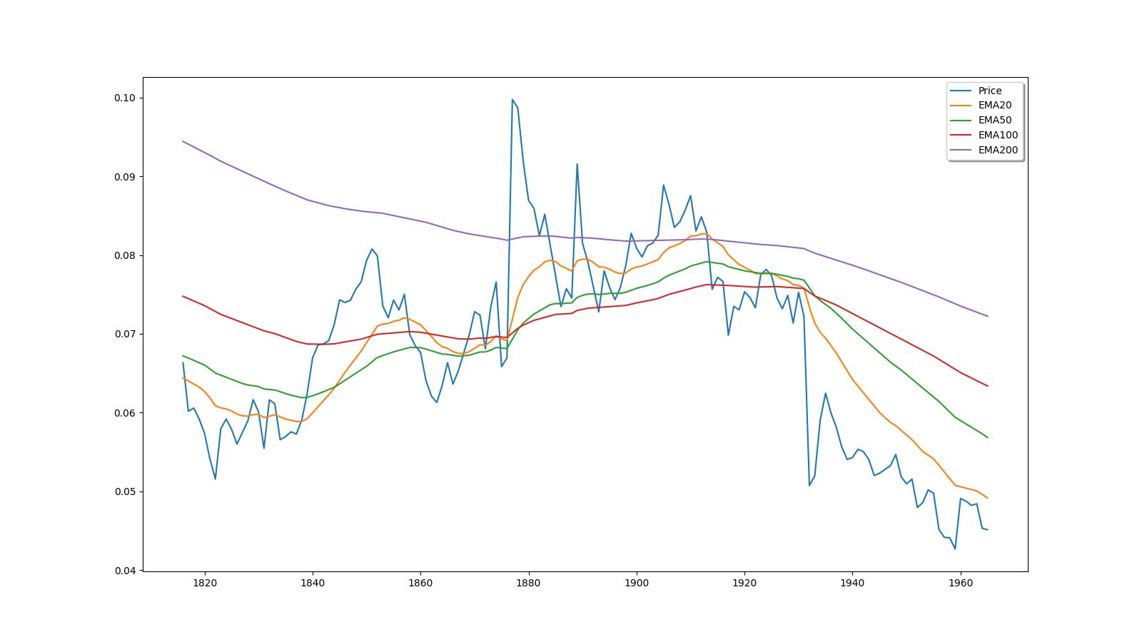 Cartesi Exponential Moving Averages