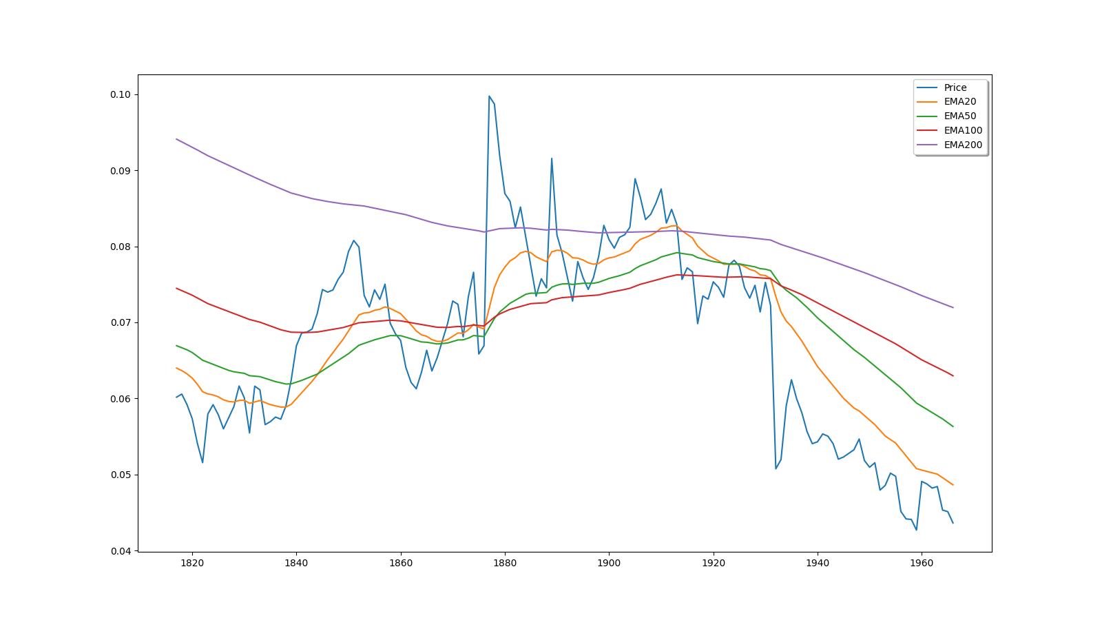 카르테시 Exponential Moving Averages