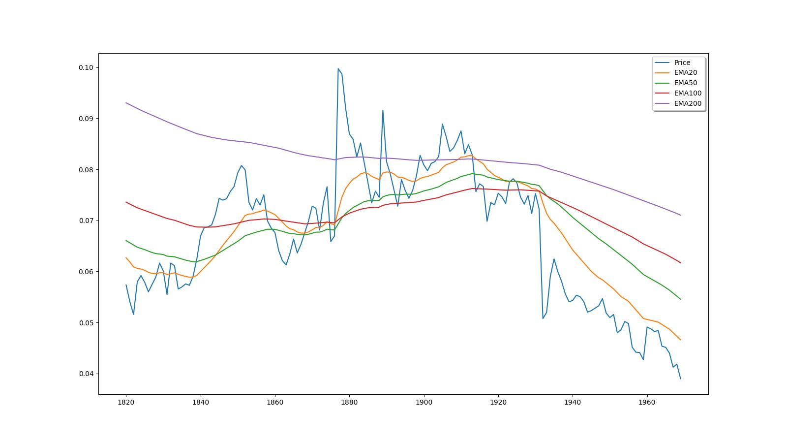 Cartesi Exponential Moving Averages