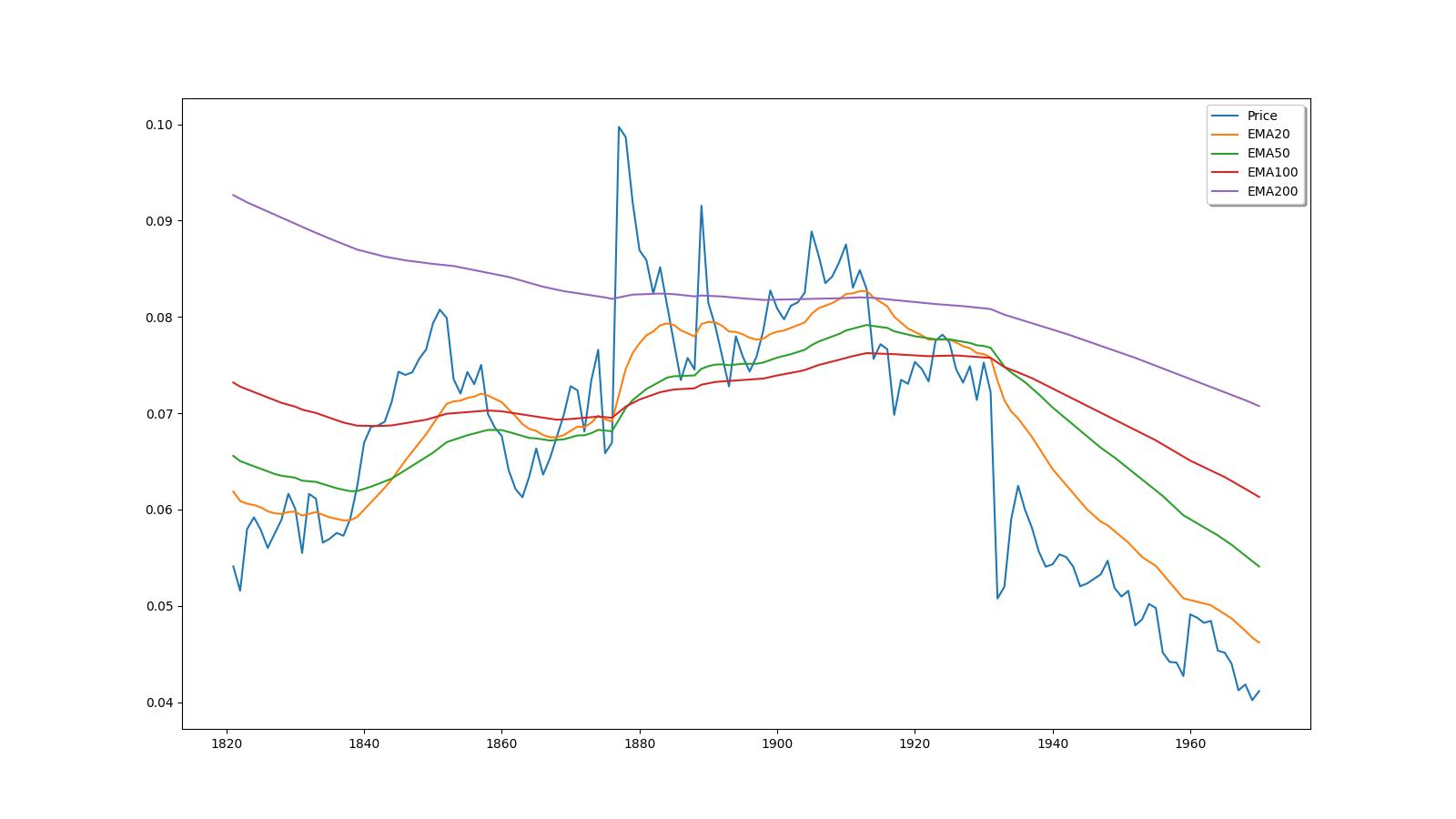 Cartesi Exponential Moving Averages