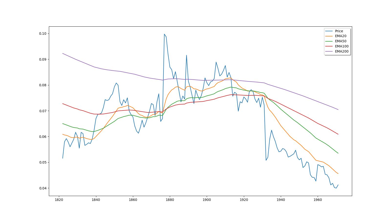 Cartesi Exponential Moving Averages