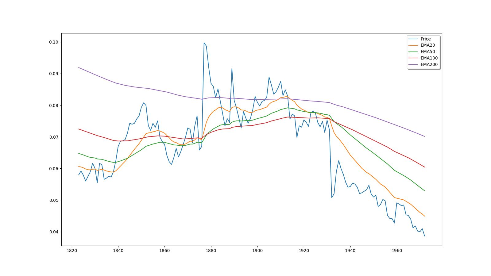 Cartesi Exponential Moving Averages