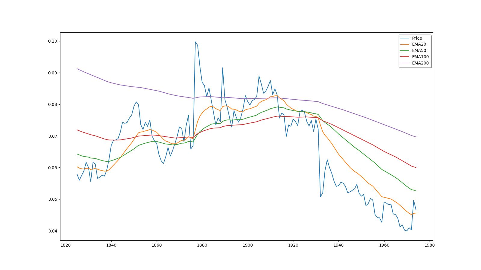 Cartesi Exponential Moving Averages