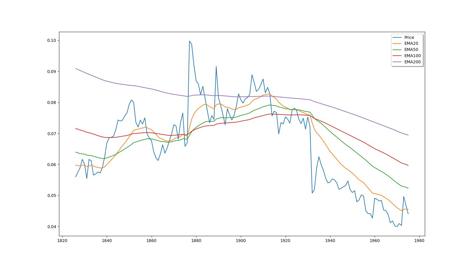 Cartesi Exponential Moving Averages