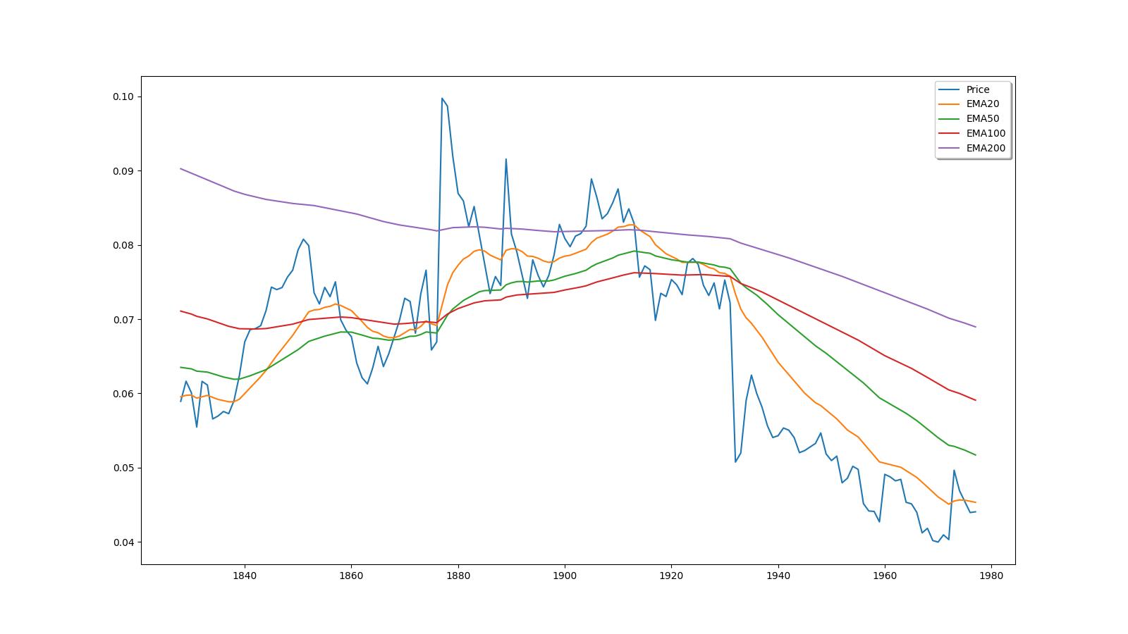 Cartesi Exponential Moving Averages