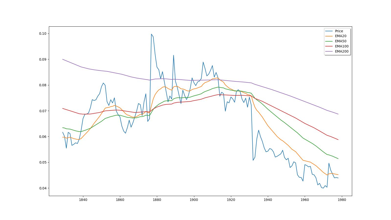 Cartesi Exponential Moving Averages