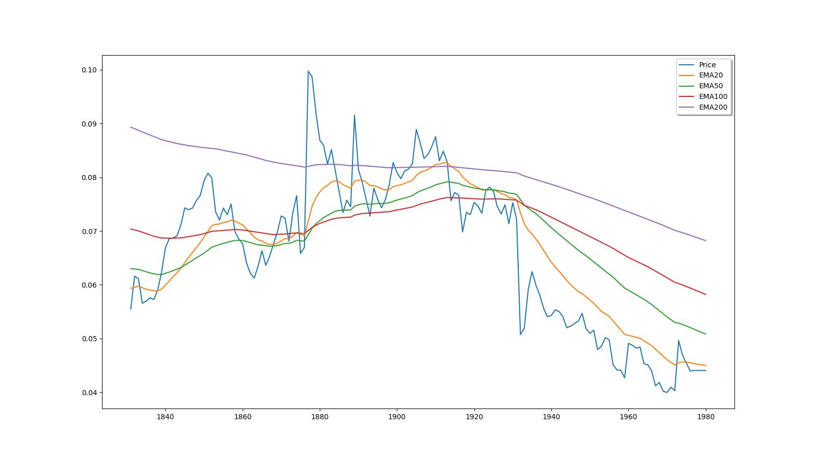 카르테시 Exponential Moving Averages