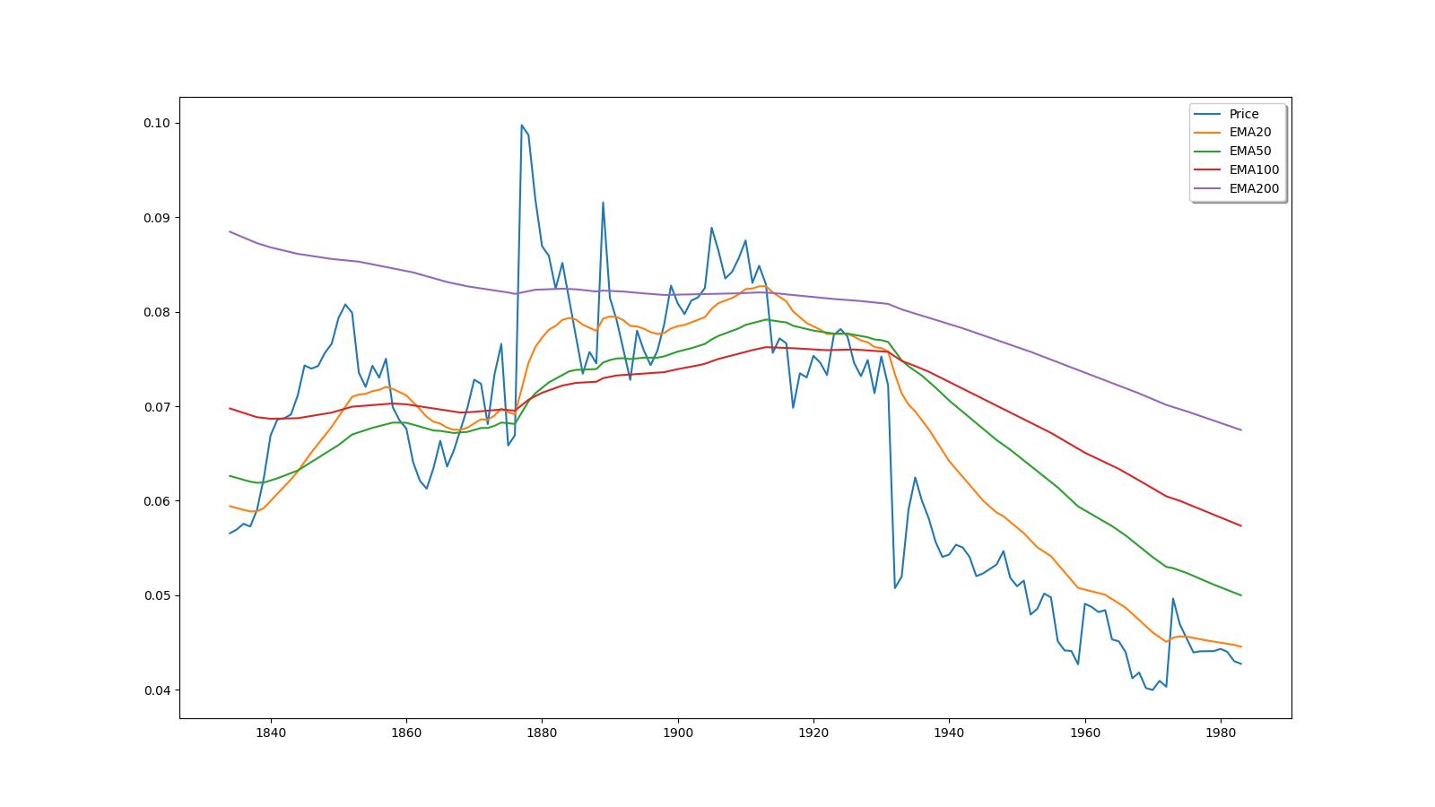 Cartesi Exponential Moving Averages
