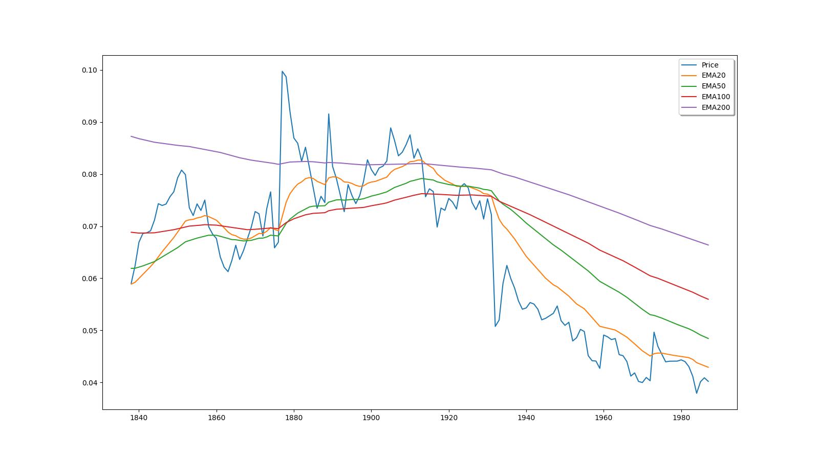 카르테시 Exponential Moving Averages