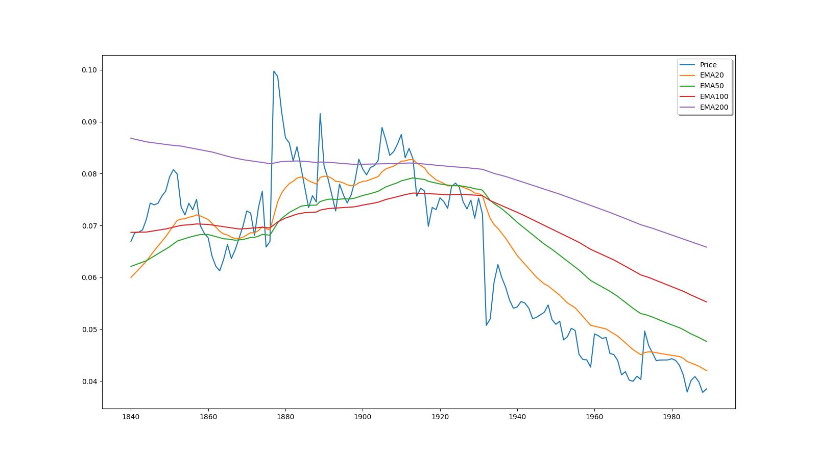 Cartesi Exponential Moving Averages