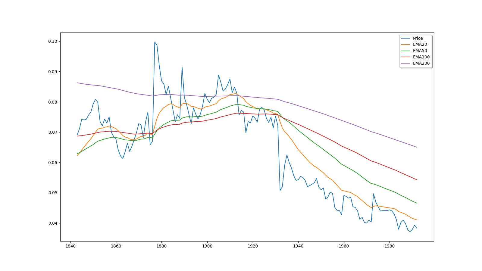 Cartesi Exponential Moving Averages