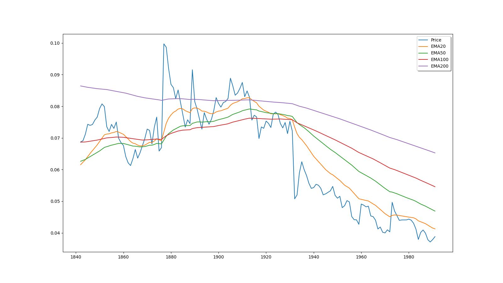 Cartesi Exponential Moving Averages