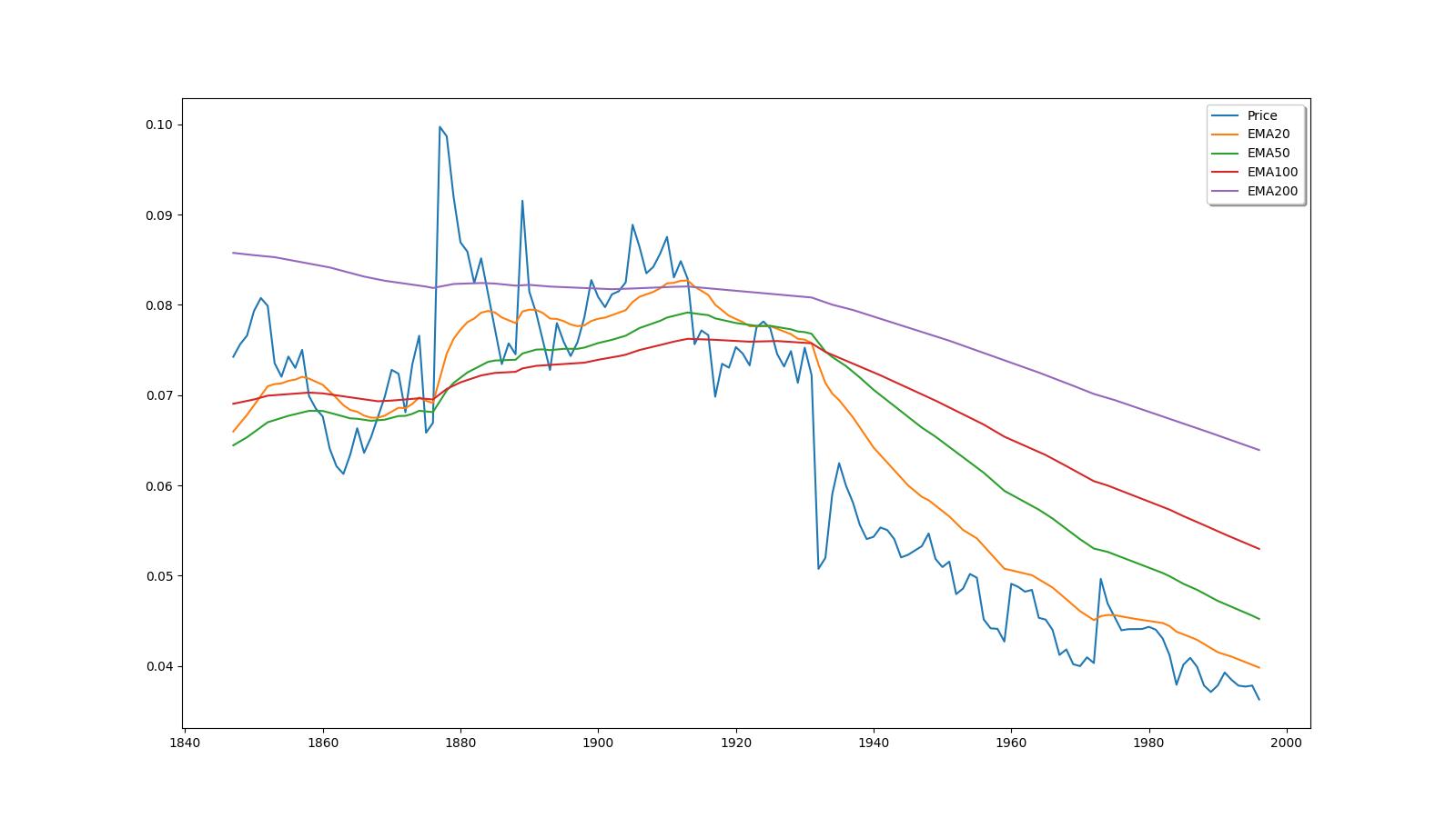Cartesi Exponential Moving Averages