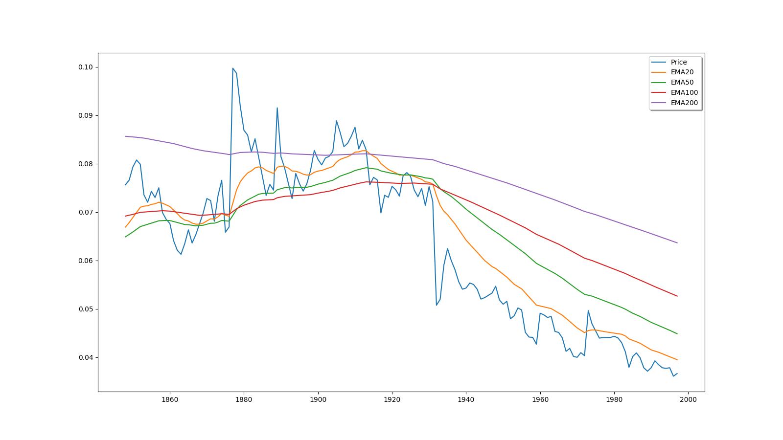 Cartesi Exponential Moving Averages