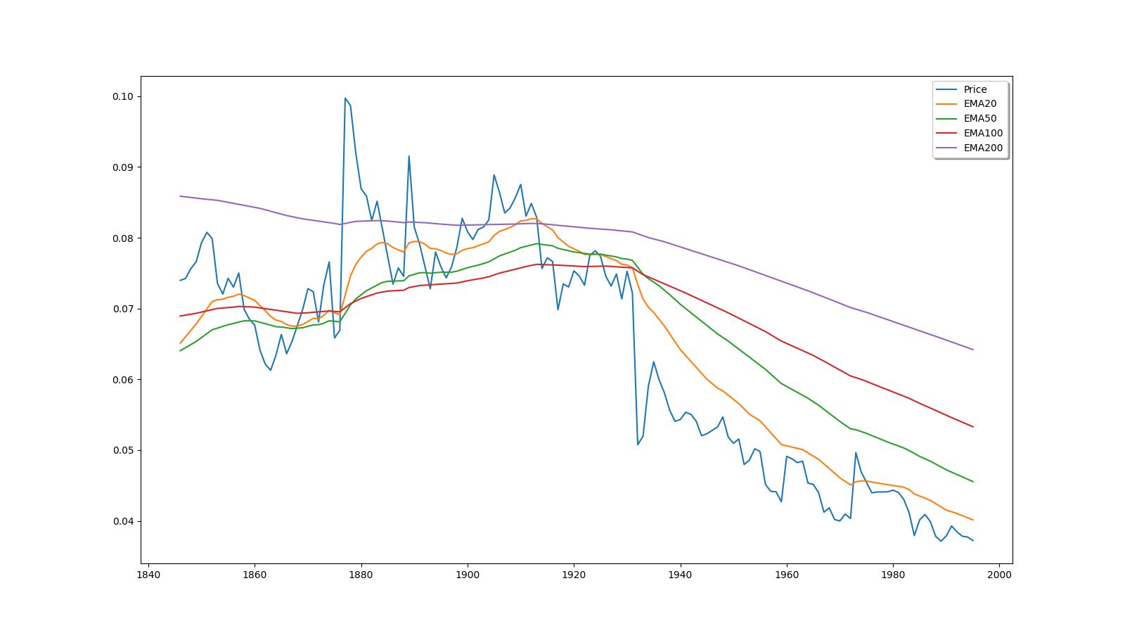Cartesi Exponential Moving Averages