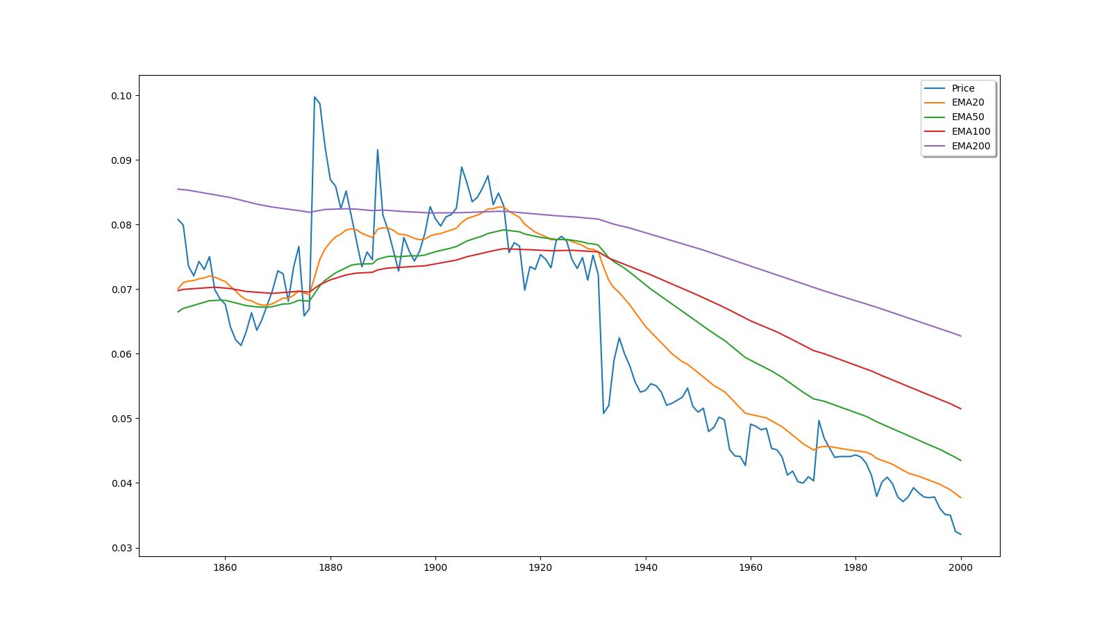 Cartesi Exponential Moving Averages