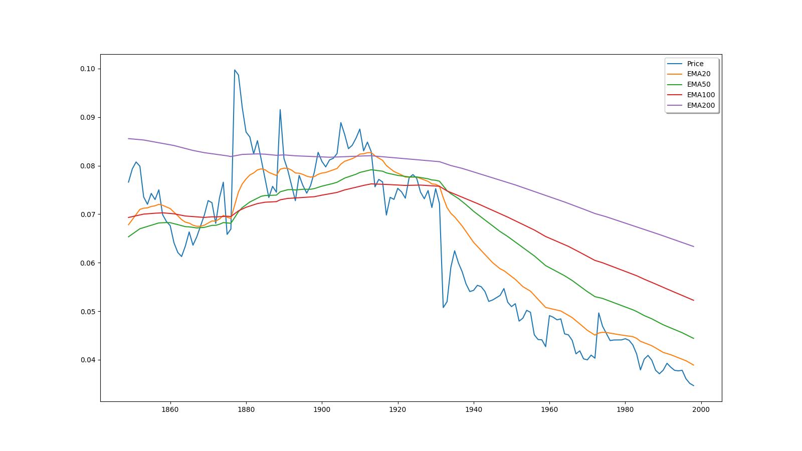 Cartesi Exponential Moving Averages