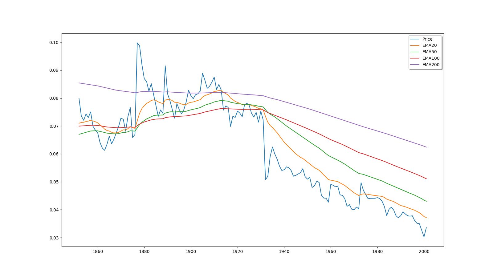 카르테시 Exponential Moving Averages