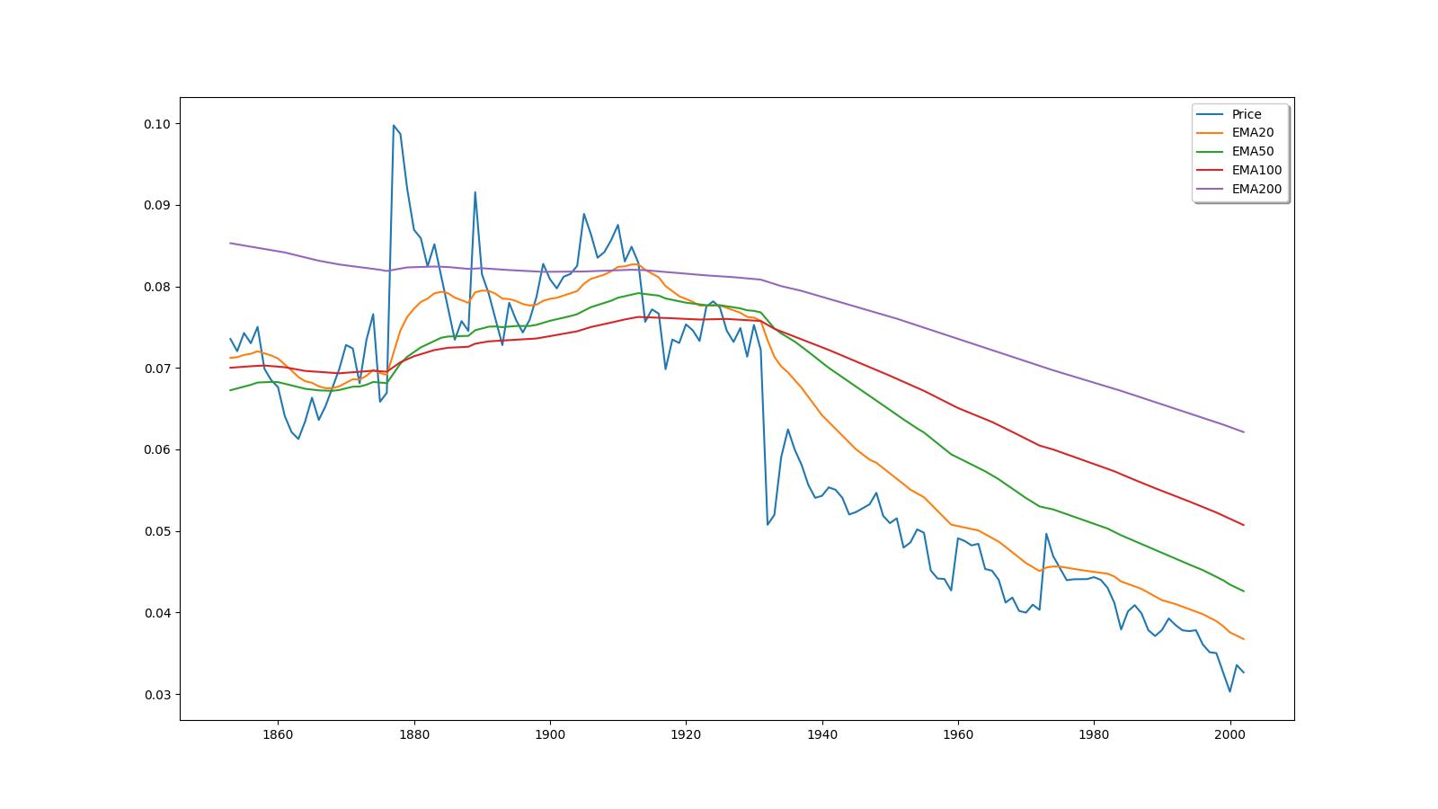 Cartesi Exponential Moving Averages
