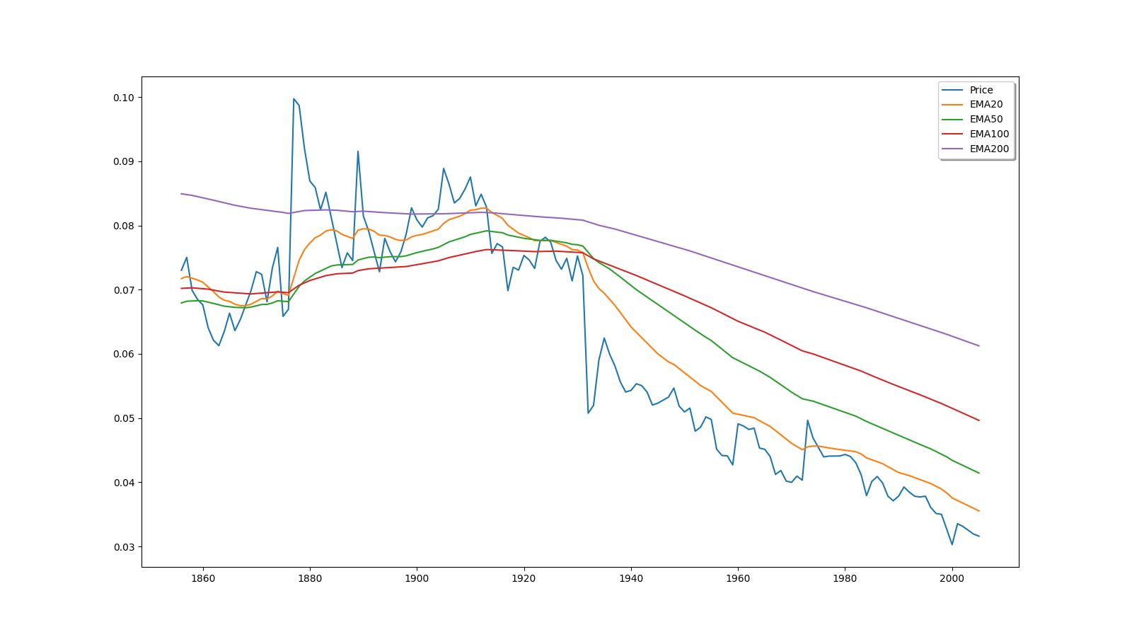Cartesi Exponential Moving Averages