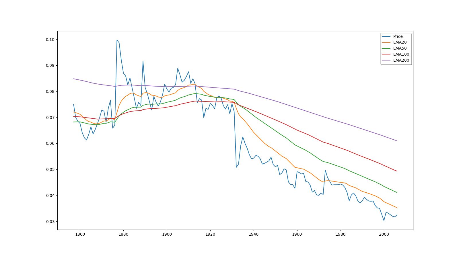 Cartesi Exponential Moving Averages