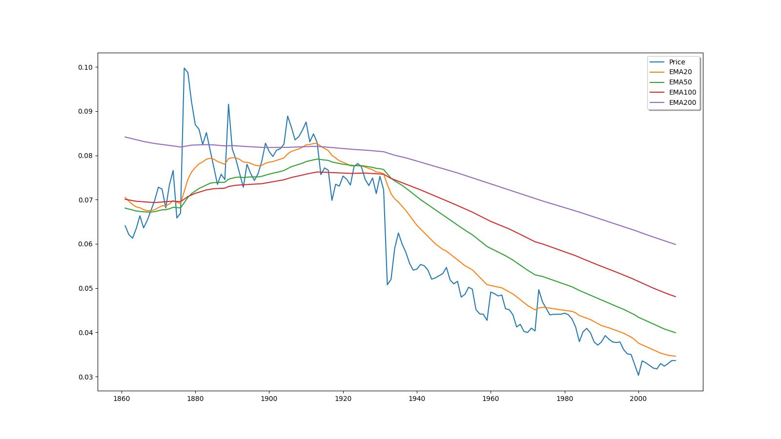 Cartesi Exponential Moving Averages