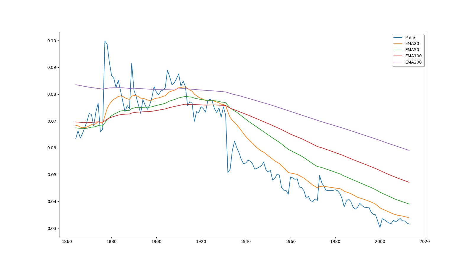 Cartesi Exponential Moving Averages