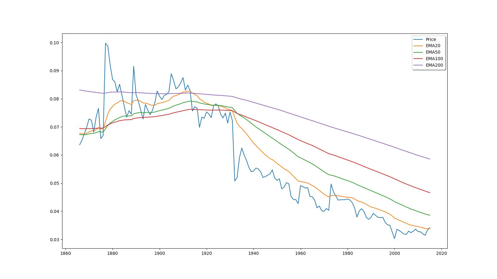 Cartesi Exponential Moving Averages