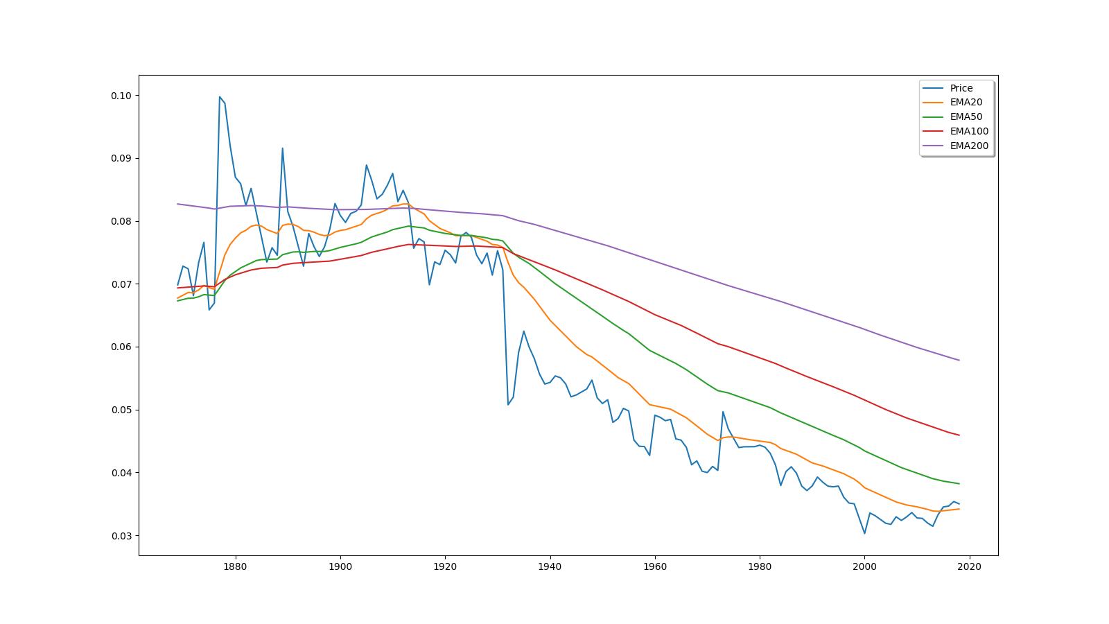 Cartesi Exponential Moving Averages