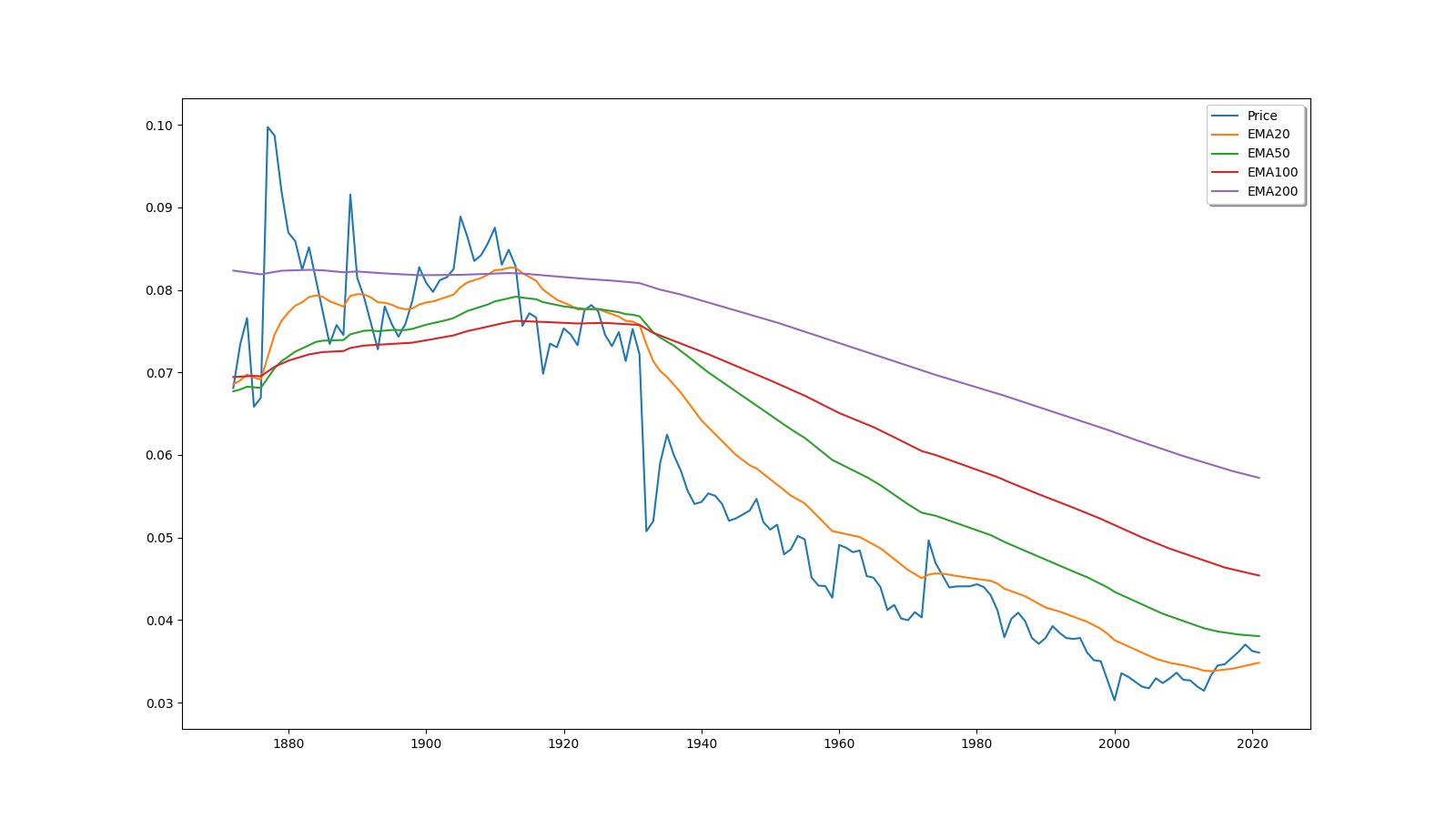 Cartesi Exponential Moving Averages