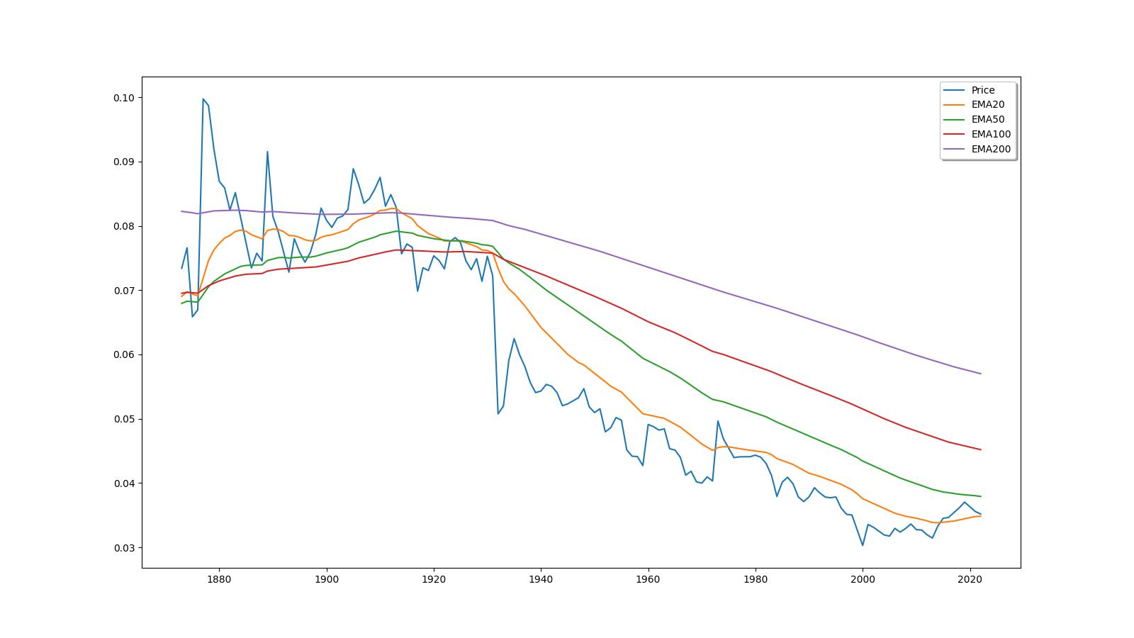 Cartesi Exponential Moving Averages