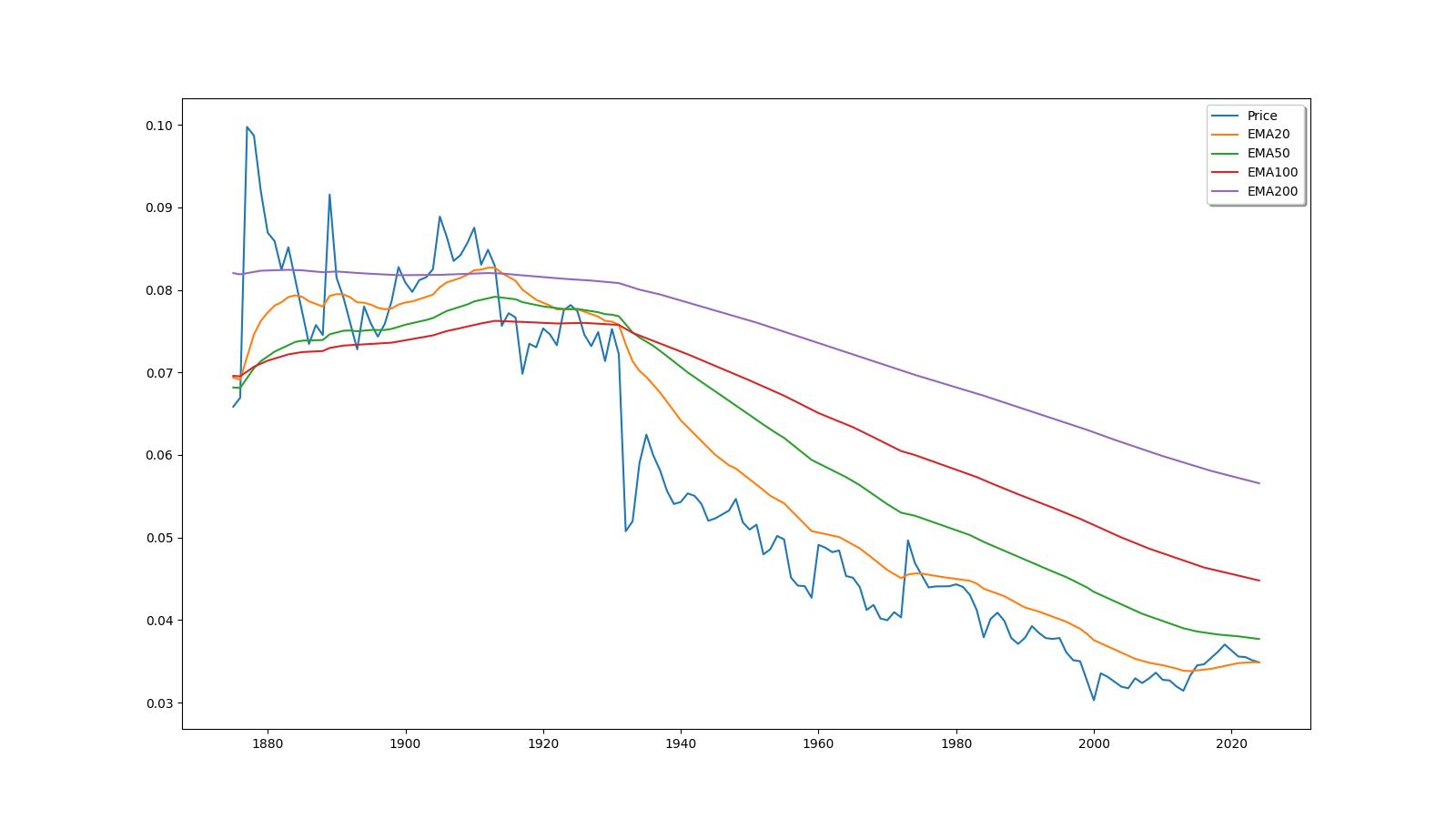 Cartesi Exponential Moving Averages