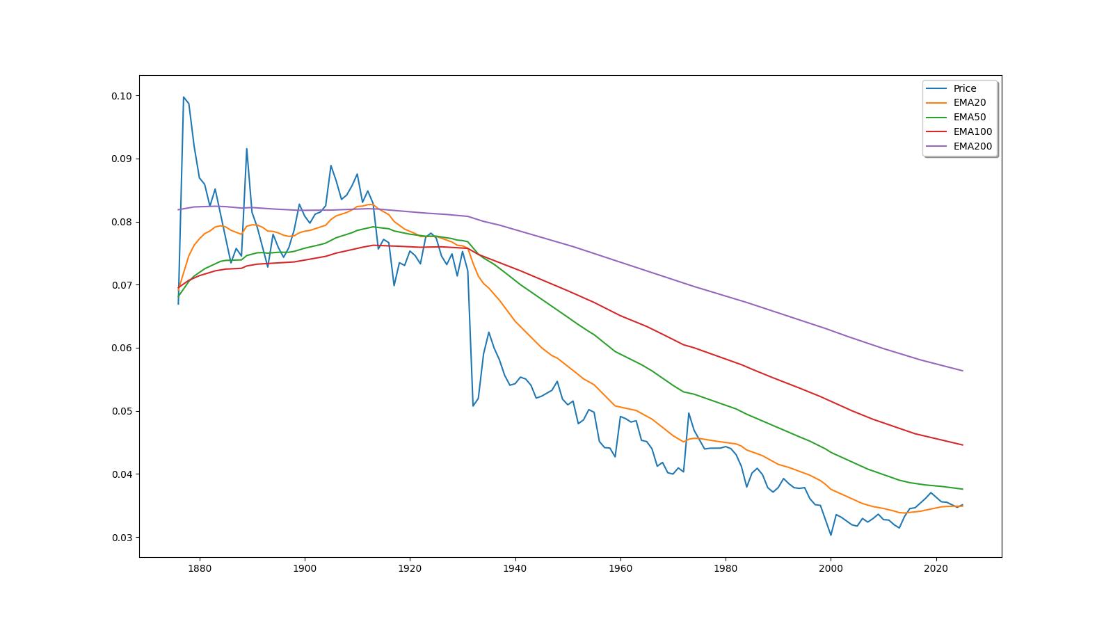 Cartesi Exponential Moving Averages