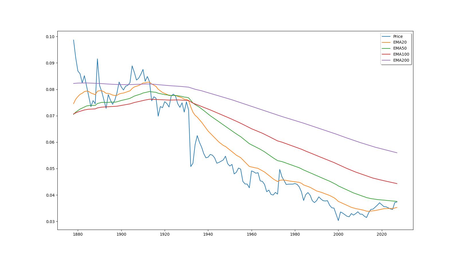 Cartesi Exponential Moving Averages