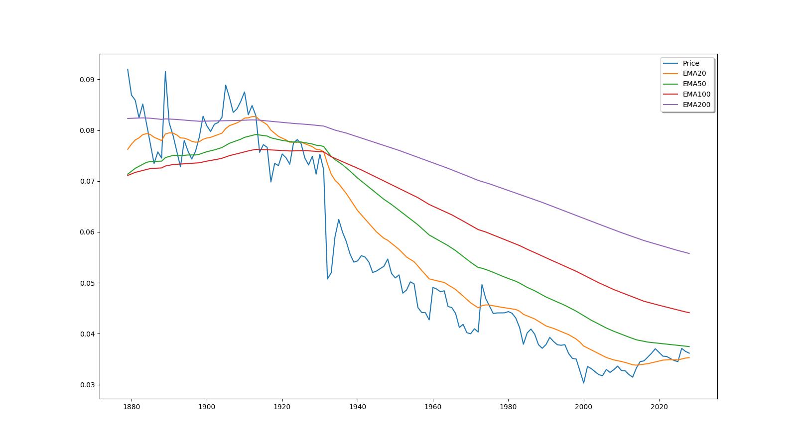 Cartesi Exponential Moving Averages